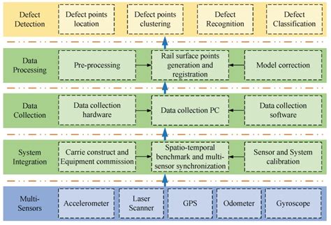 A 3d Laser Profiling System For Rail Surface Defect Detection