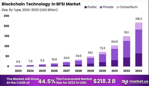Blockchain Technology In BFSI Market Size CAGR Of 44