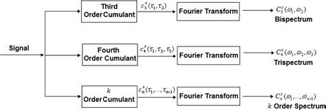 Figure 4 From Higher Order Spectral Analysis Of Stray Flux Signals For