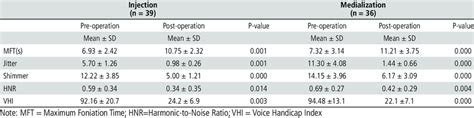 Voice Parameters Before And After Surgery Between Injection And