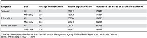 Comparison Between Known Population Size And Population Size Based On Download Table