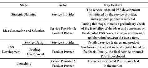 Figure 1 From Development Of An Innovation Model Based On A Service Oriented Product Service