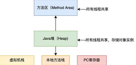 5分钟了解jvm运行时数据区域