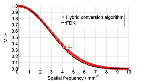 7 Mtf Values At The Center Of The Phantom Of The Fdk And Hybrid