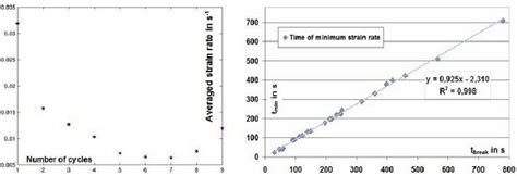 Averaged Strain Rate Vs Number Of Cycles Download Scientific Diagram