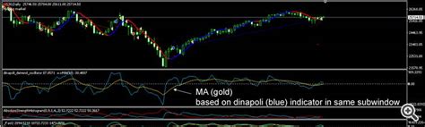 Read Dependant Mabased On Other Indicator Value Placed In Subwindow From Ea Moving Average