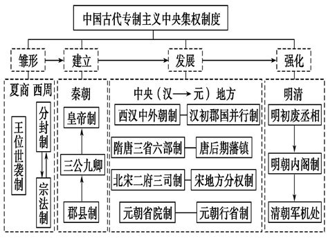 秦汉政治1 word文档在线阅读与下载 免费文档