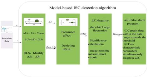 Investigation On Internal Short Circuit Identification Of Lithium Ion Battery Based On Mean