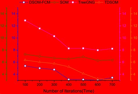 Cluster Error Rate Changes At Different Iterations Download Scientific Diagram