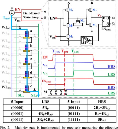 figure 2 from in memory wallace tree multipliers based on majority gates within voltage gated