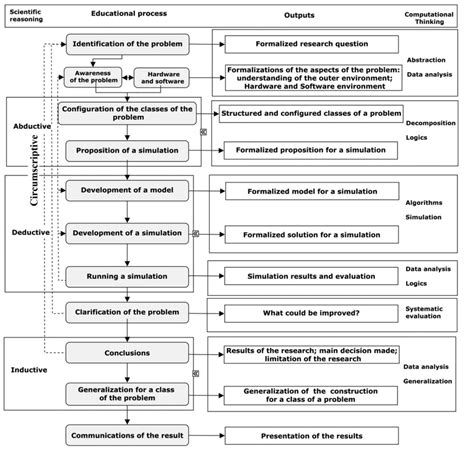 Scientific Inquiry Centred Education And Development Of Computational Download Scientific