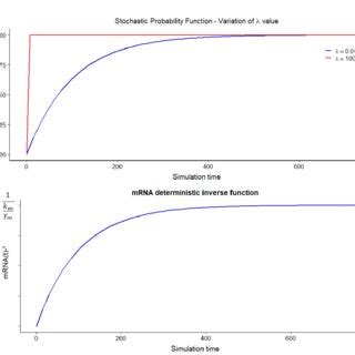 A Behavior of F t e λt using low blue and high red values of λ Download Scientific