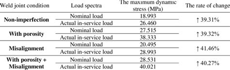 A Comparison Of The Maximum Dynamic Stresses Under Nominal Load And