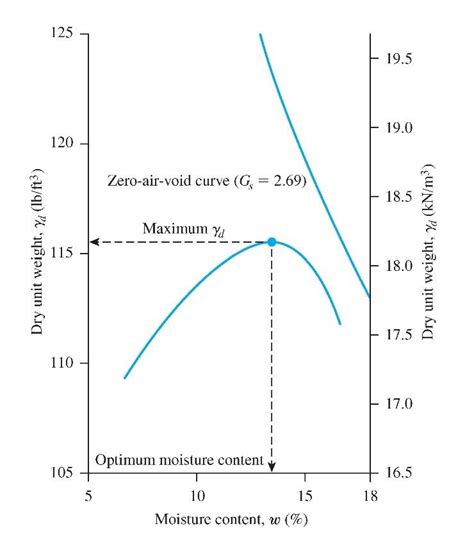 Moisture Density Relationship Curve DAS Download Scientific Diagram
