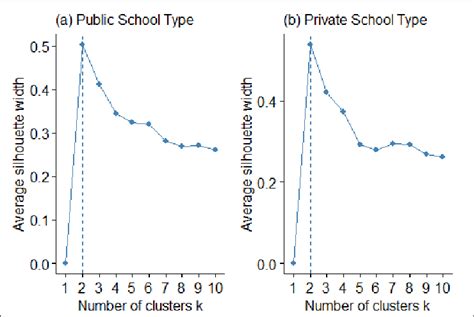 Silhouette Plot For A Public And B Private School Type Download