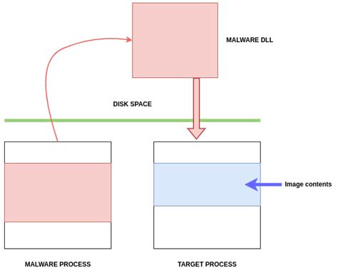Malware Injection Techniques Introduction — Mcsi Library