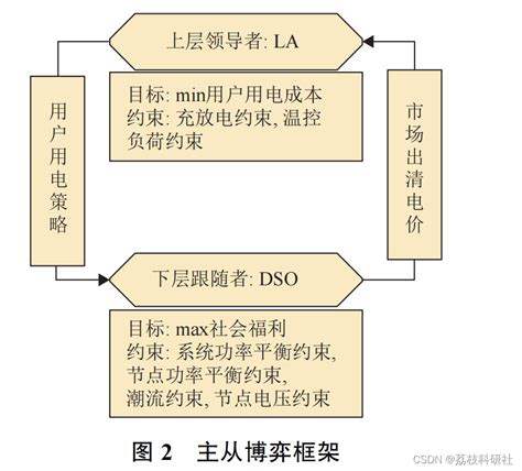 基于主从博弈的主动配电网阻塞管理(matlab代码实现) Csdn博客 基于主从博弈的主动配电网阻塞管理(matlab代码实现) Csdn博客