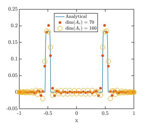 1 D Acoustic Equations With Dirichlet Boundary Conditions On P