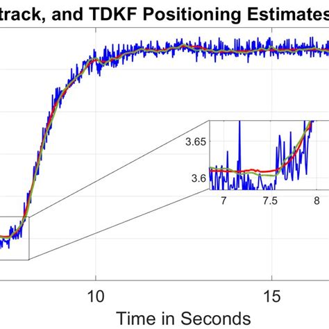 Predicted Relative Position Of Pnp Tdkf And Optitrack Demonstrating Download Scientific