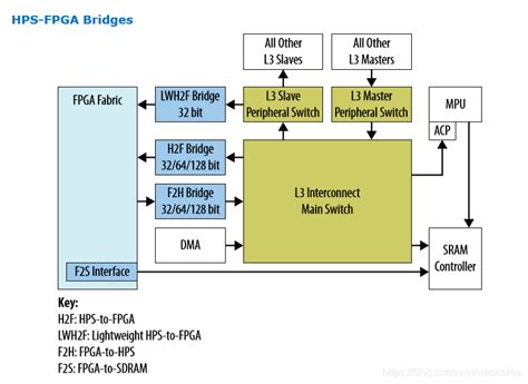 fpga中的hps intel庐 soc fpga embedded development suite soc ed csdn博客