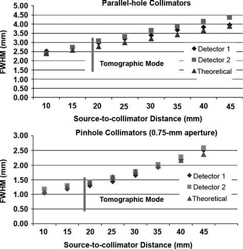 Planar Spatial Resolution Fwhm As A Function Of The Selected