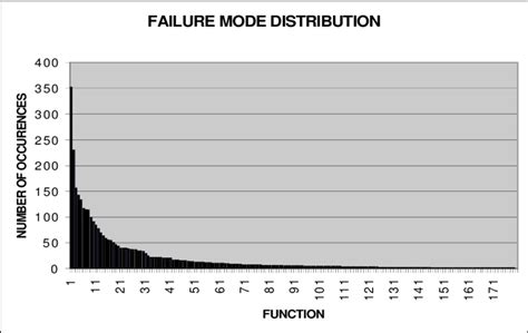 Failure Modes For A Given Function Download Scientific Diagram