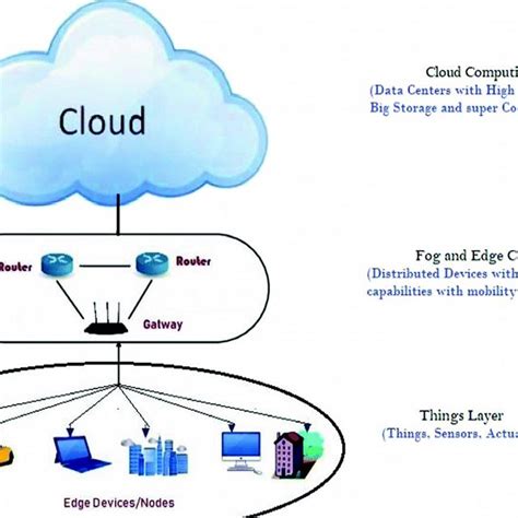 figure1 fog and edge computing with cloud architecture in iot