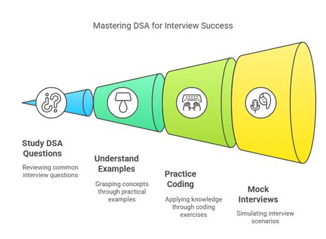 15 Data Structures And Algorithms Interview Questions