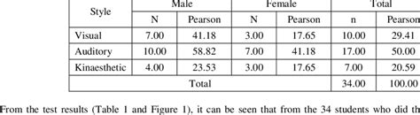 result of results of the test of modalities learning styles download