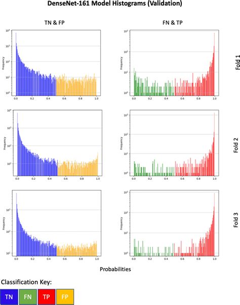 Histograms Of The Initial Classification Results Based On A Standard