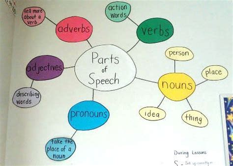 Parts Of Speech Tree Chart