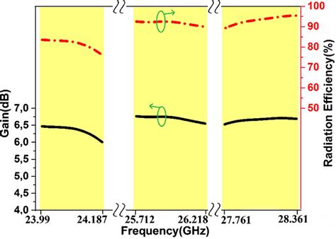 Simulated Radiation Efficiency And Gain Vs Frequency Over The Measured Download Scientific