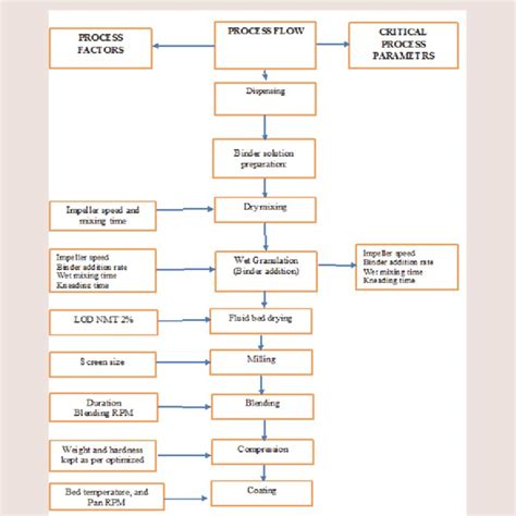 Pdf Qbd Based Approach To Design Controlled Strategy For Wet Granulation Method Using Plackett