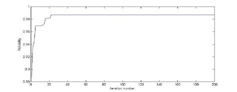 The Reliability Iteration Relation Curve Of Example1 Download