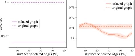 Figure 3 From Graph Sparsification Via Meta Learning Semantic Scholar