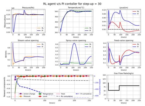 Reinforcement Learning Develop Ai Based Controllers For Hrsgs