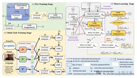 从噪声中提取情感：中山大学与腾讯ai实验室基于元学习的多模态情感分析新方法 Csdn博客