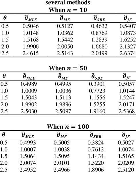 the estimate values for parameter í µí¼½ in download scientific diagram