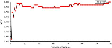An Ifs Curve Based On The Results Yielded By Incremental Feature Download Scientific Diagram