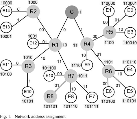 figure 1 from extending zigbee tree routing protocol for resource constrained devices semantic