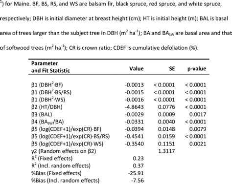 parameter estimates with corresponding standard errors se and