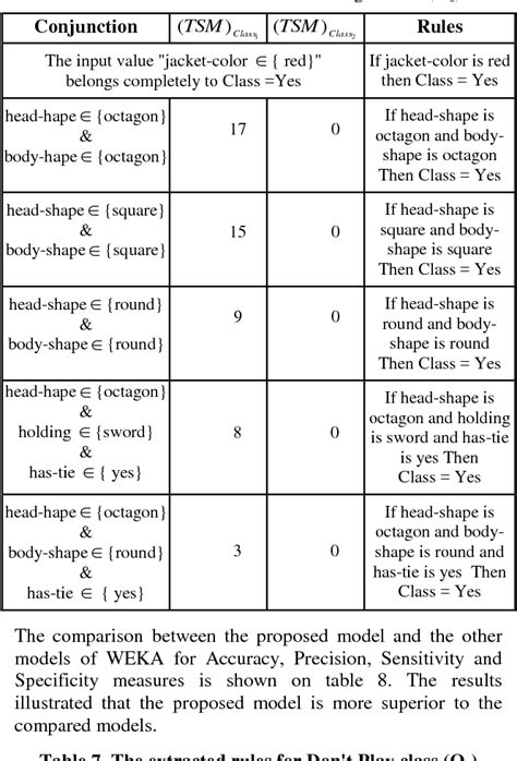 Table 6 From Destructive Algorithm For Rule Extraction Based On A Trained Neural Network