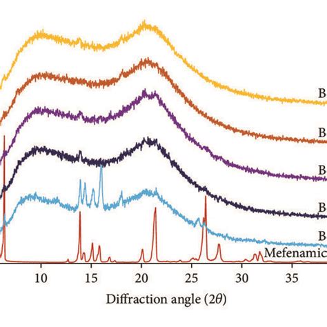 Xrd Patterns Of Pure Mefenamic Acid And Matrix Type Transdermal Patches Download Scientific