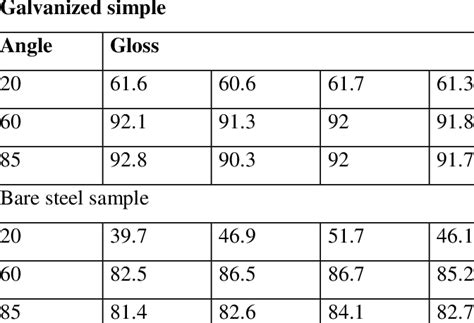 Gloss Values For Two Galvanized Samples And Two Samples Of Ac
