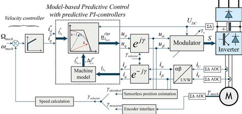 Principle Of Operation Of The Predictive Control Scheme With Variable Download Scientific