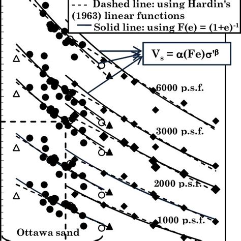 Pdf The Universal Void Ratio Function For Small Strain Shear Modulus