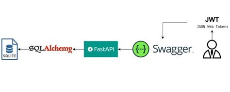 pravin yadav on linkedin connections fastapi dataengineering learning sqlite swagger