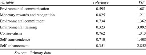 Collinearity Diagnostics For Independent Variables Download Scientific Diagram