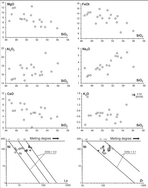 Major Elements Wt Vs Sio 2 Variation Diagrams Of The Bovec Download Scientific Diagram
