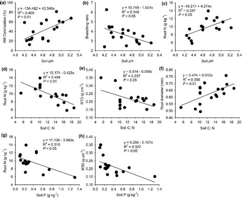 Linear Regressions Of Absorptive Root Traits And Soil Factors N 18
